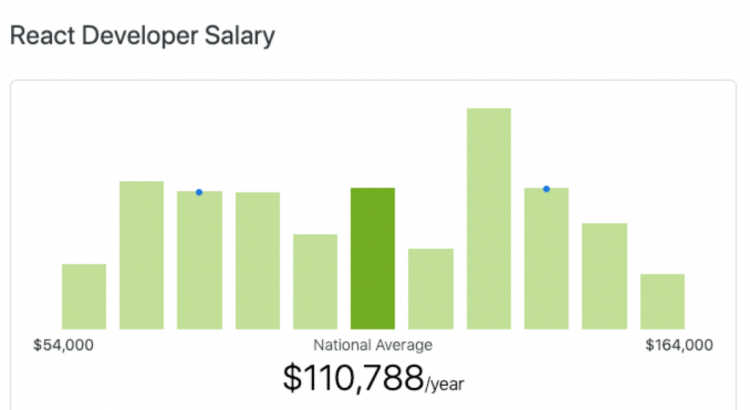 What is React Native Developer Salary and Rate?