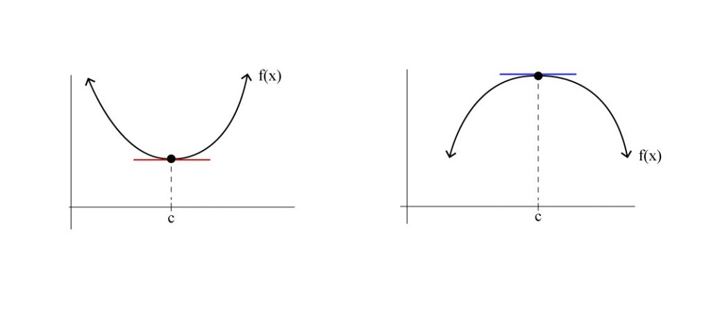 Introduction to the second derivative and how to calculate it?
